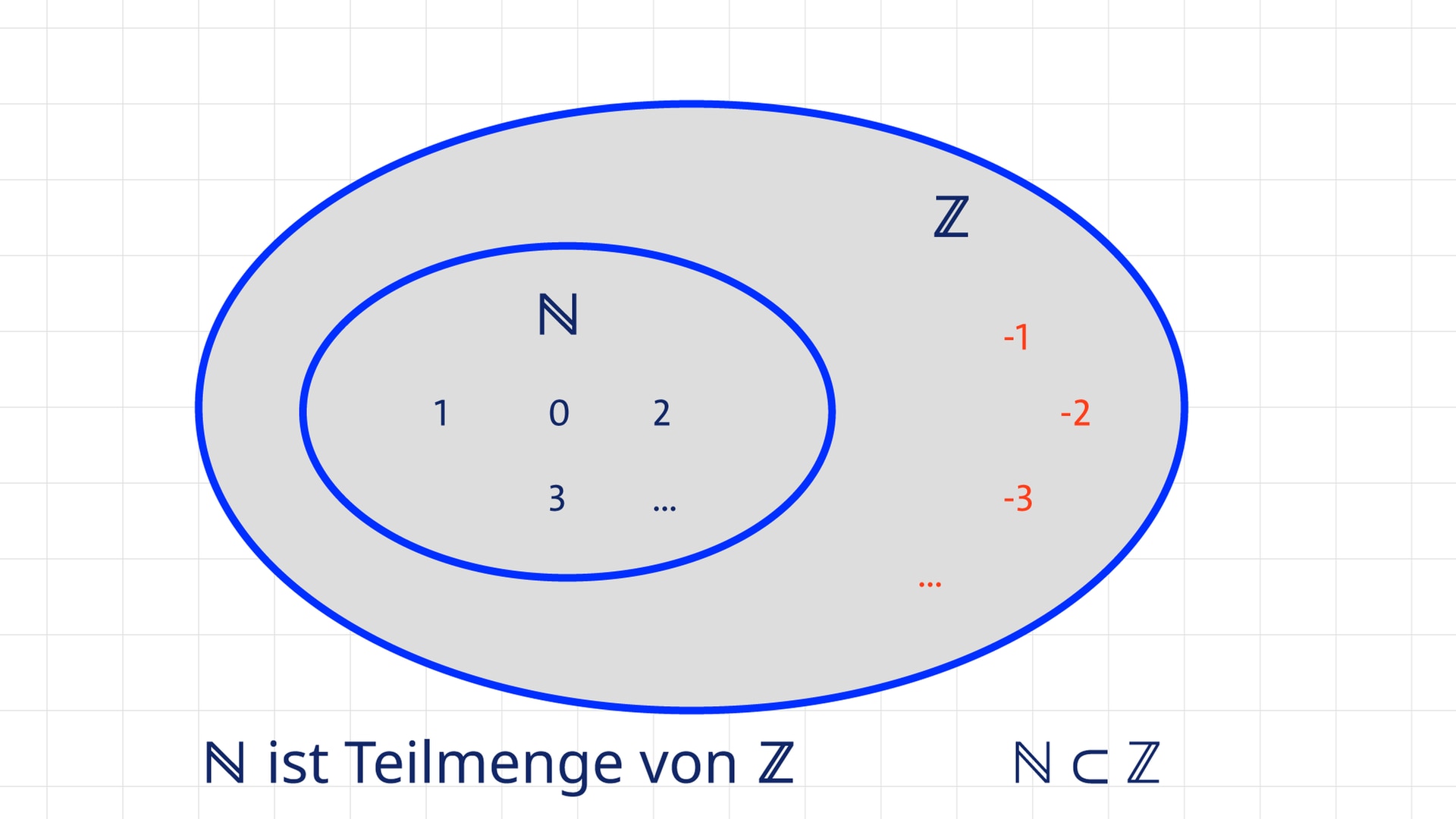 Zahlenmengen und Mengenschreibweisen - ARD planet schule
