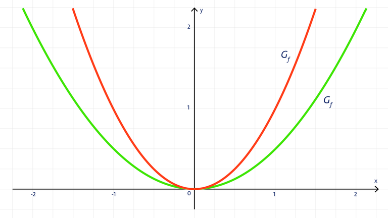 Stauchen und Strecken einer Parabel - planet schule