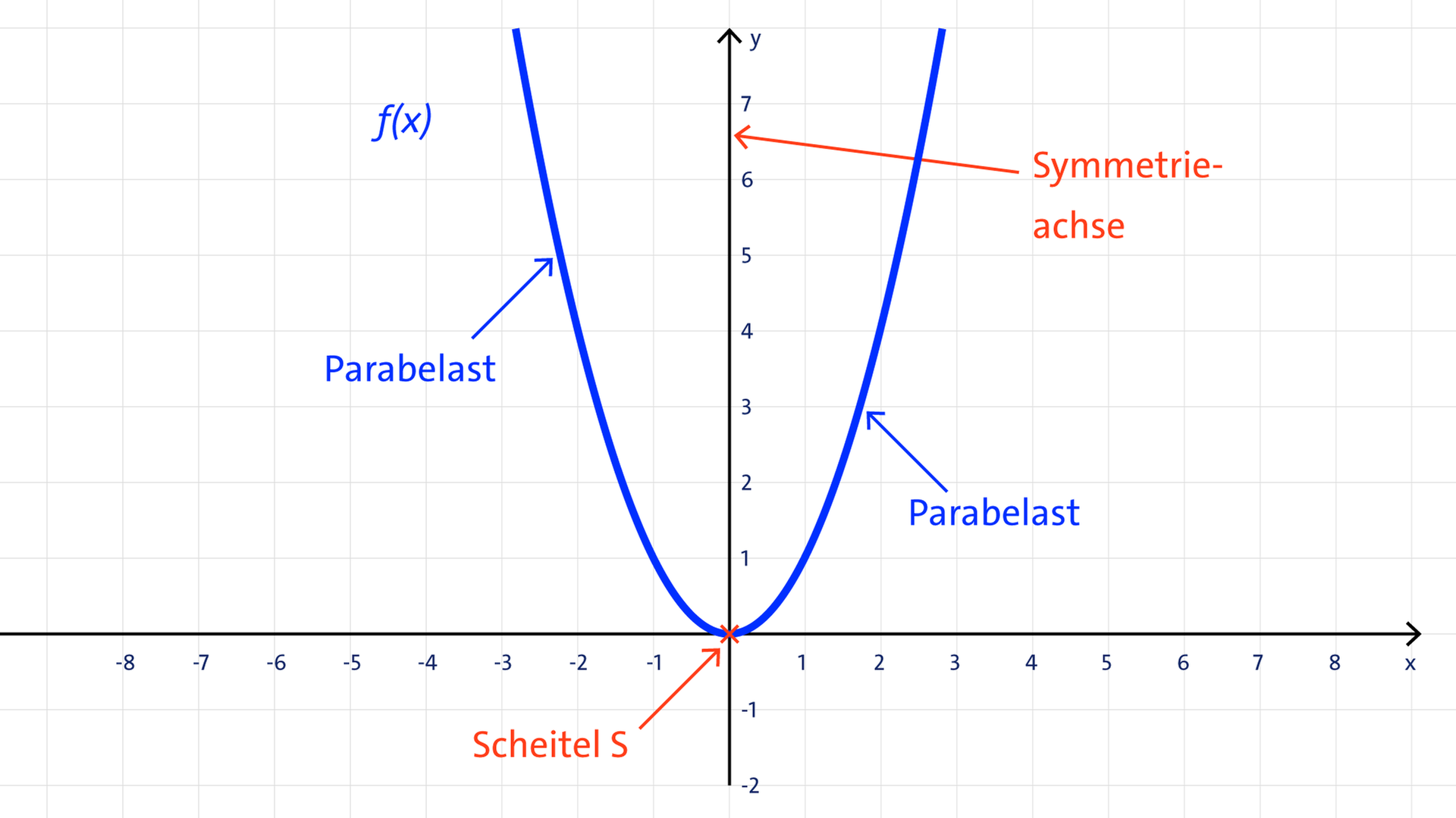 Quadratische Funktionen und Normalparabel - planet schule