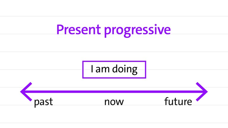 Present Progressive - planet schule
