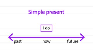 Simple Present: Form and Uses - planet schule