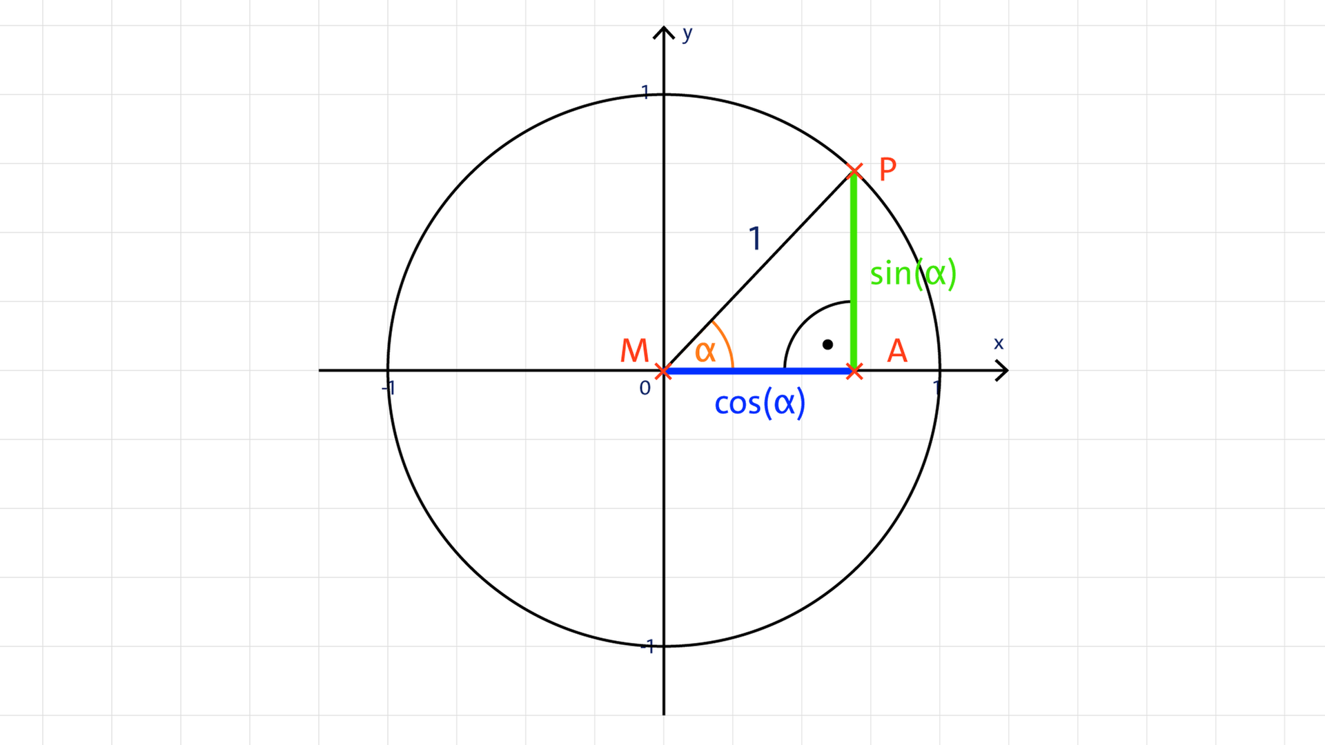 Trigonometrie am rechtwinkligen Dreieck - planet schule